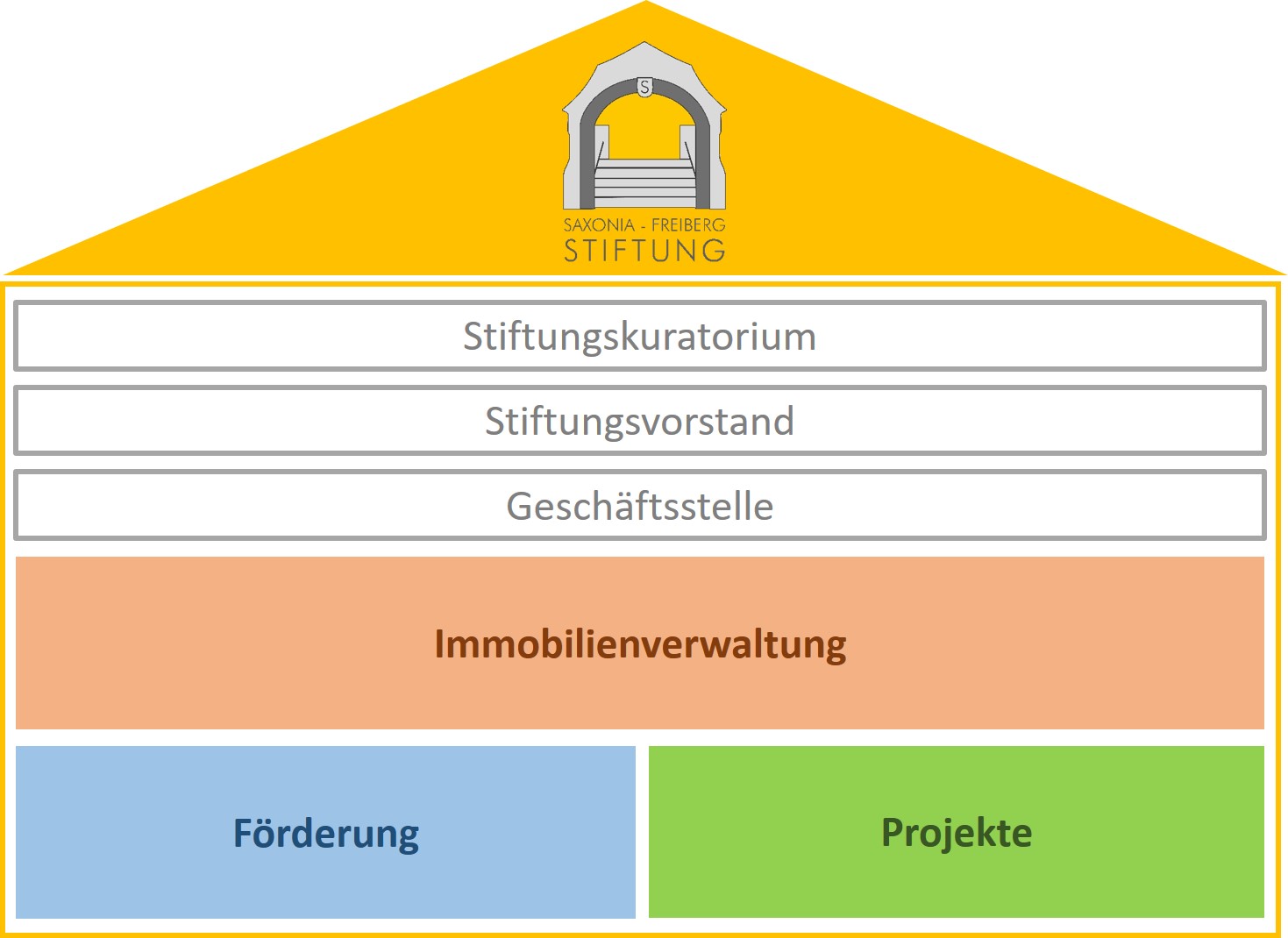Struktur – Saxonia-Freiberg-Stiftung